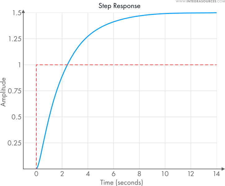 Mathematical Representation of Gains in PID Controllers